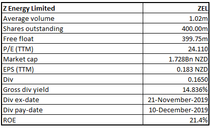 One Energy Stock at Lower Levels- Z Energy Limited | Kalkine