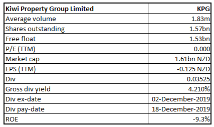Kiwi Property Group Limited | Kalkine AU