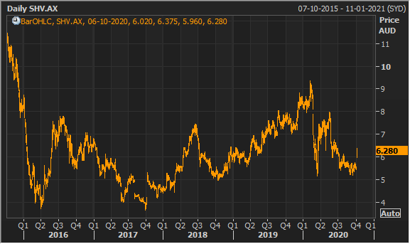 One Premium Consumer Staples Stock for Investors' Portfolio- SHV | Kalkine