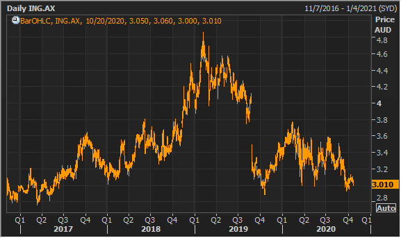 One Poultry Stock Possessing Decent Long-Term Potential - Inghams Group ...