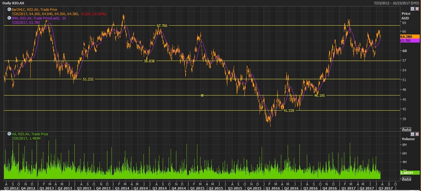 5 stocks with value - Retail Food Group, National Australia Bank, Rio ...