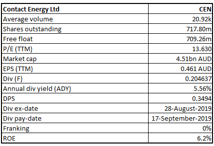 One Electricity Stock With Decent Dividend Outlook: Contact Energy ...